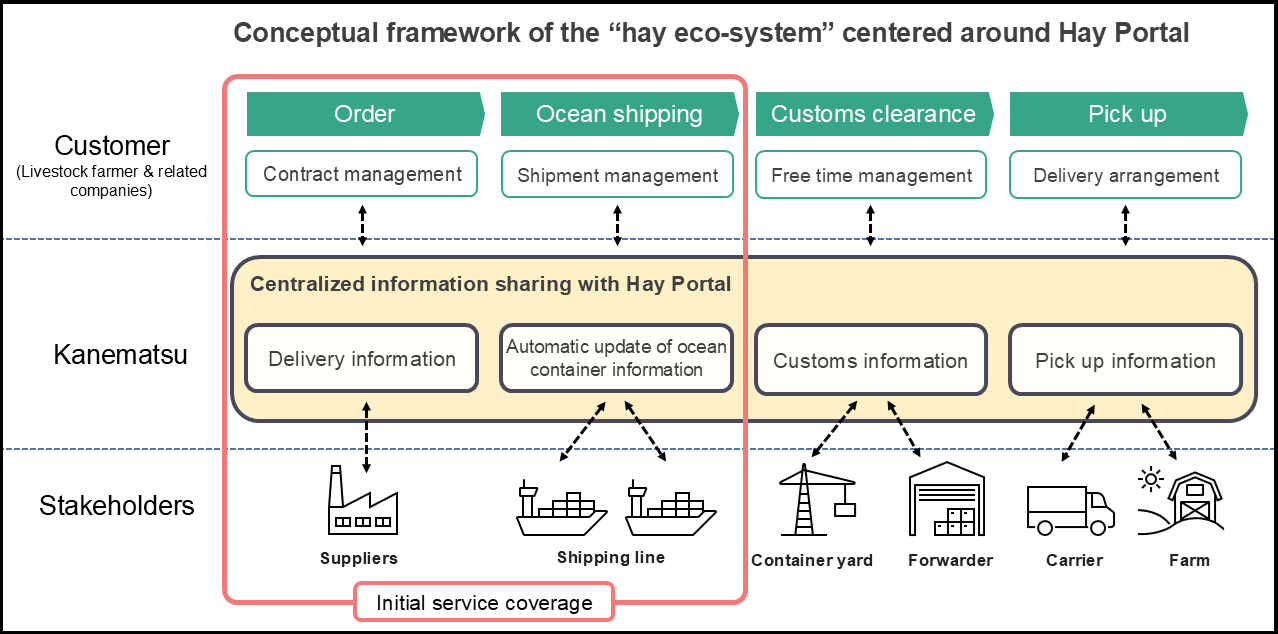 Kanematsu launches hay import digital platform “Hay Portal”—Helping ...